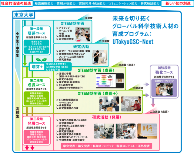 東京大学で研究活動をしてみたい高校生！ UTokyoGSC-Nextに参加してみませんか？ 【応募締切：5/31(金)正午】 | Qulii(キュリー)